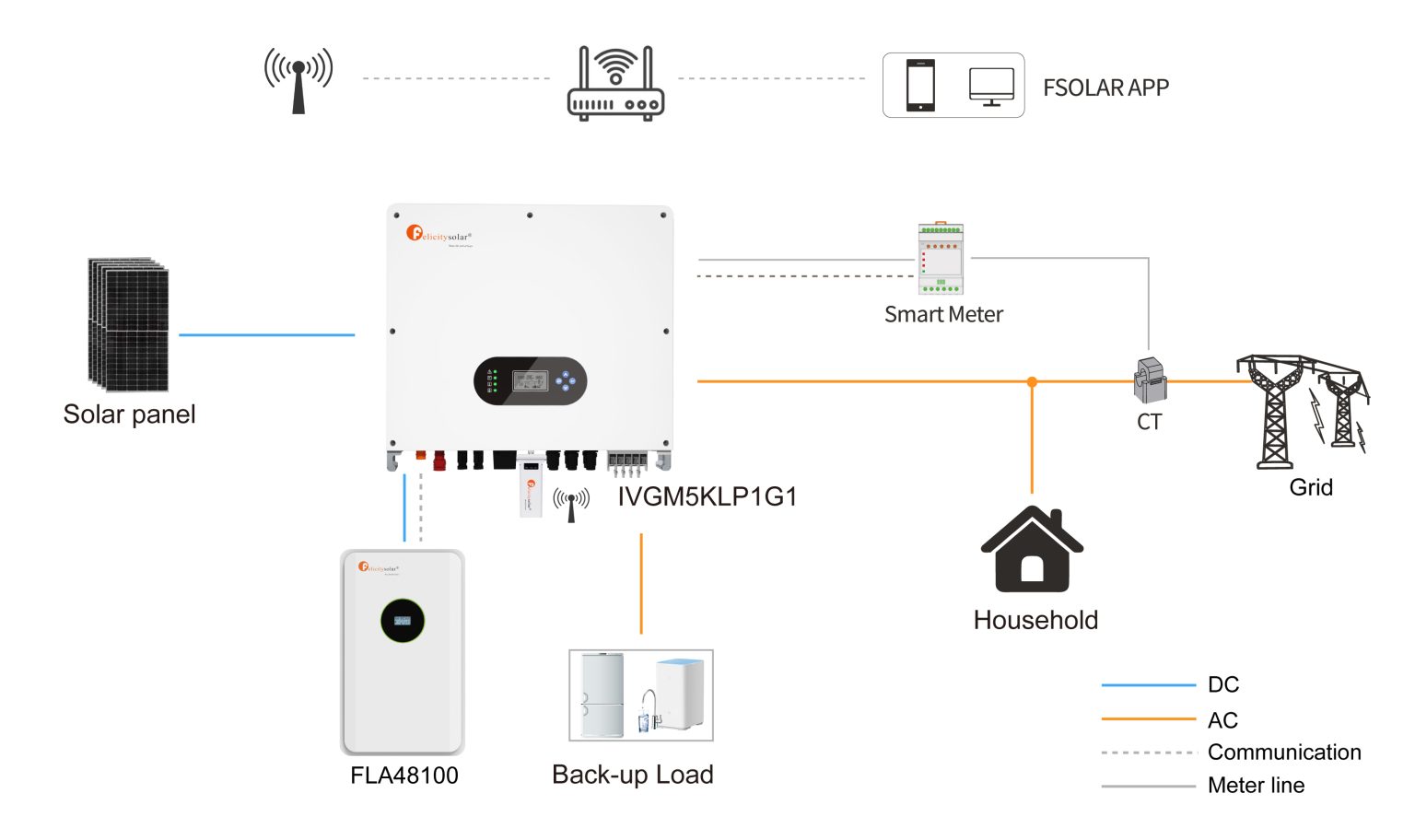 Residential ESS – Felicity solar